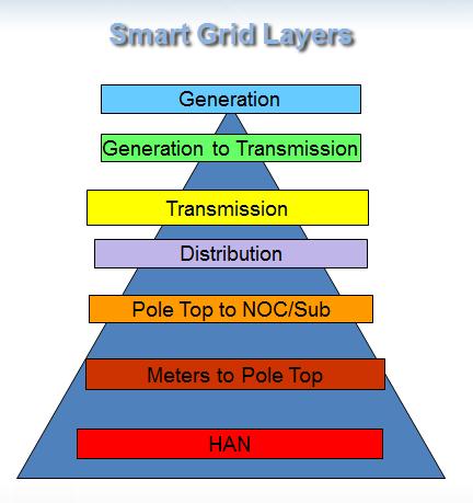 Smart Grid Communications: Layers and Players | AltEnergyMag