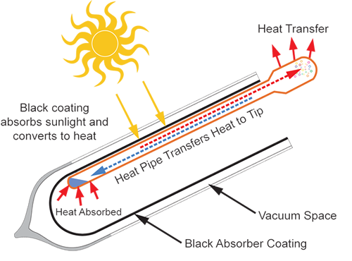 Solar Thermal 101 | AltEnergyMag