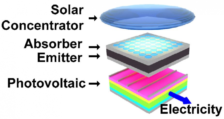 Top Article for 2018 - What are Hot Solar Cells? | AltEnergyMag