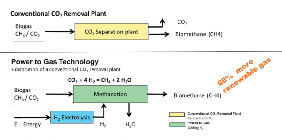 Biogas as a Blending Gas to Decarbonize Natural Gas Networks | AltEnergyMag