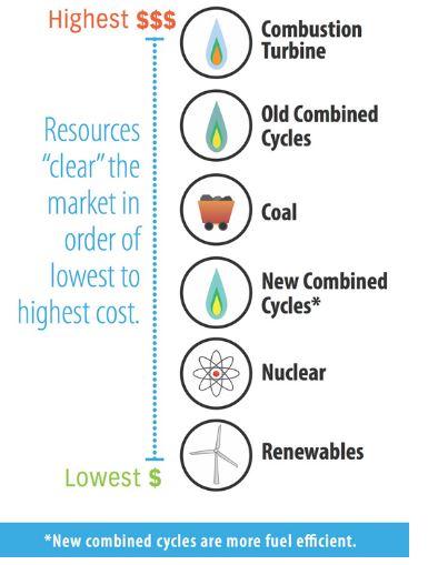 Small Power, Big Grid, Part 4: DERs AND WHOLESALE MARKETS | AltEnergyMag