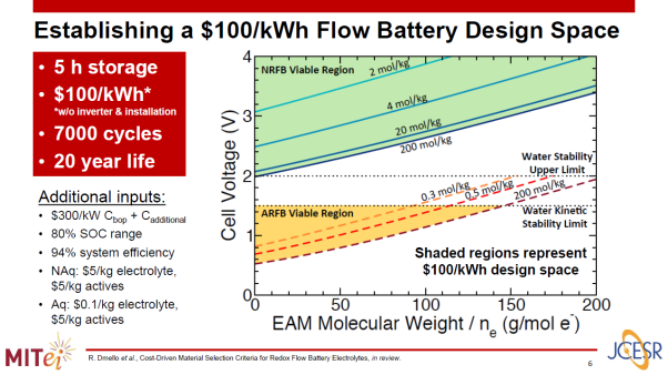 Flow Batteries in Cars? | AltEnergyMag